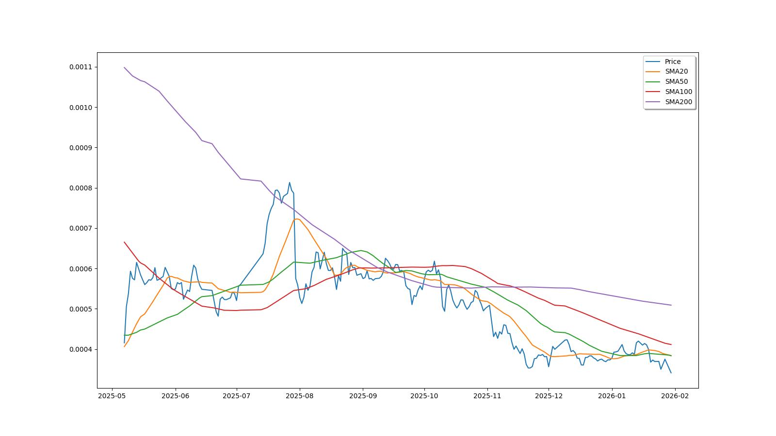 Keko Simple Moving Averages