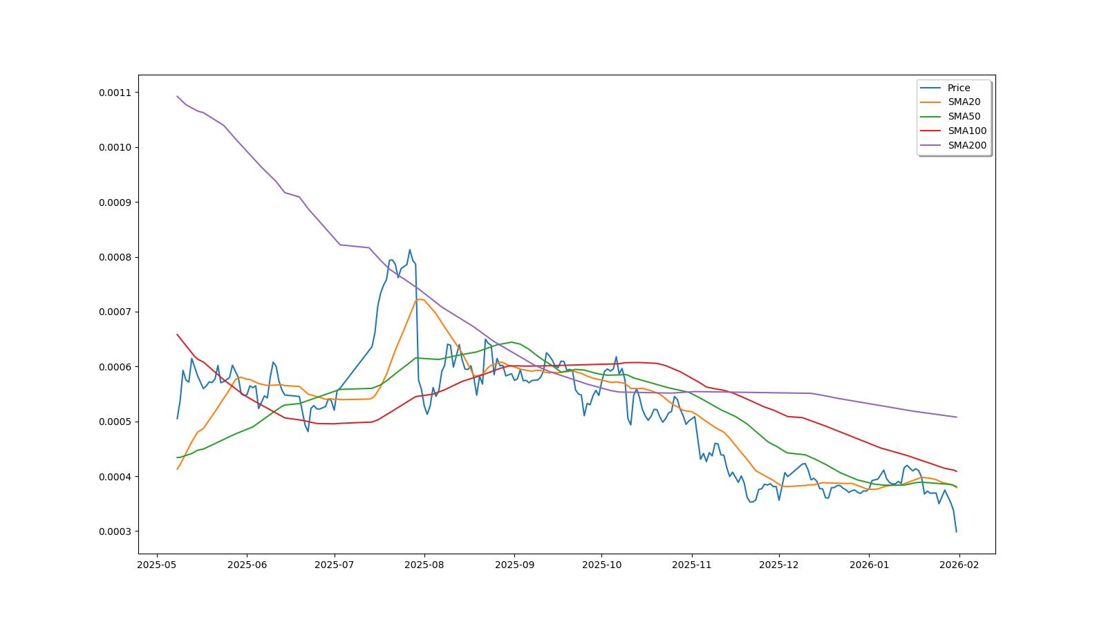 Keko Simple Moving Averages