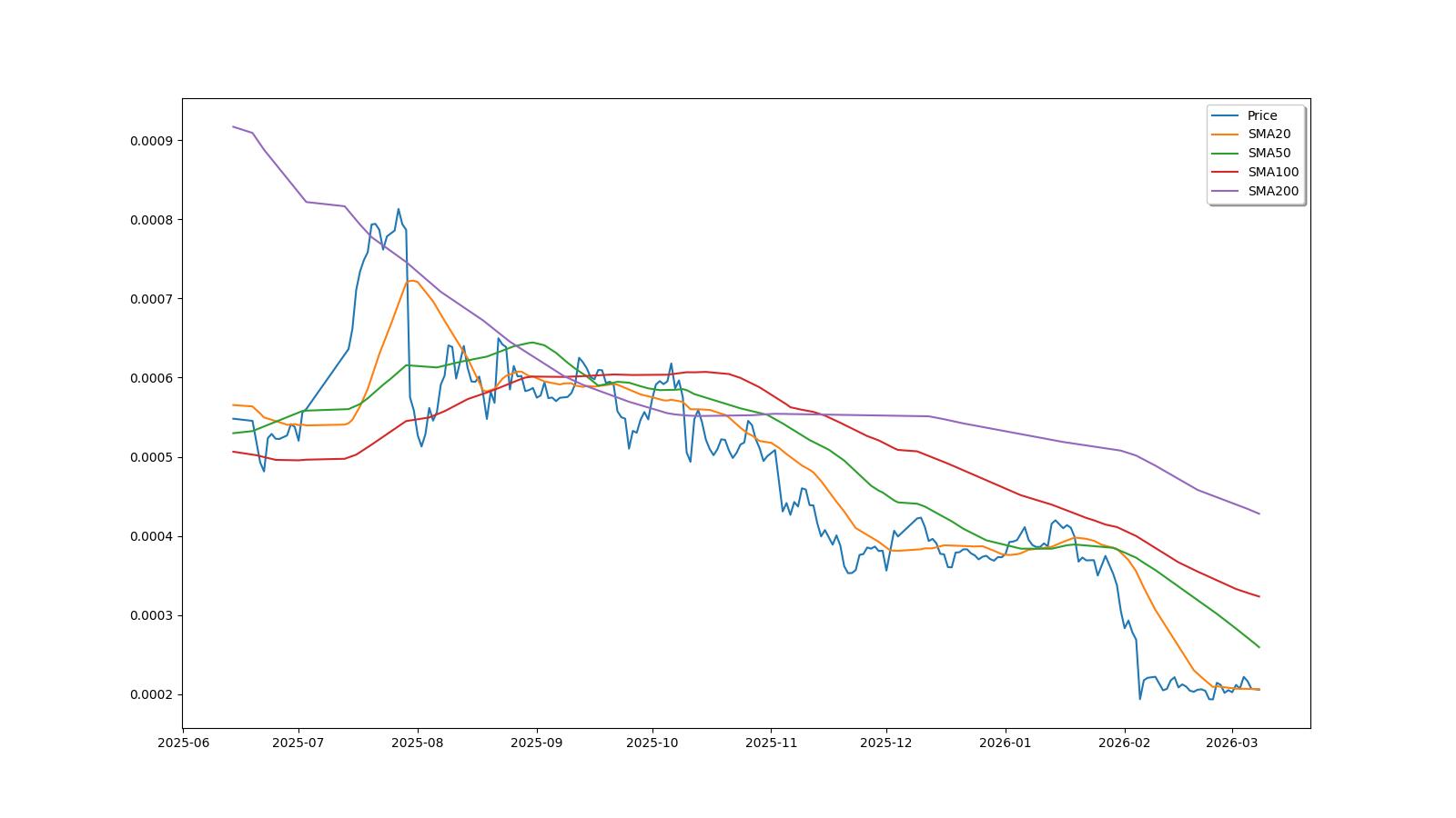 Keko Simple Moving Averages
