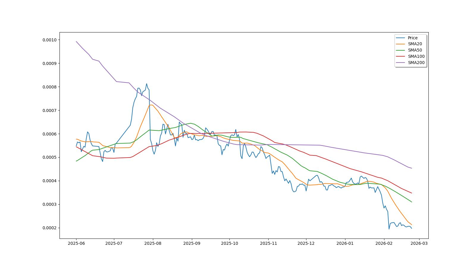 Keko Simple Moving Averages