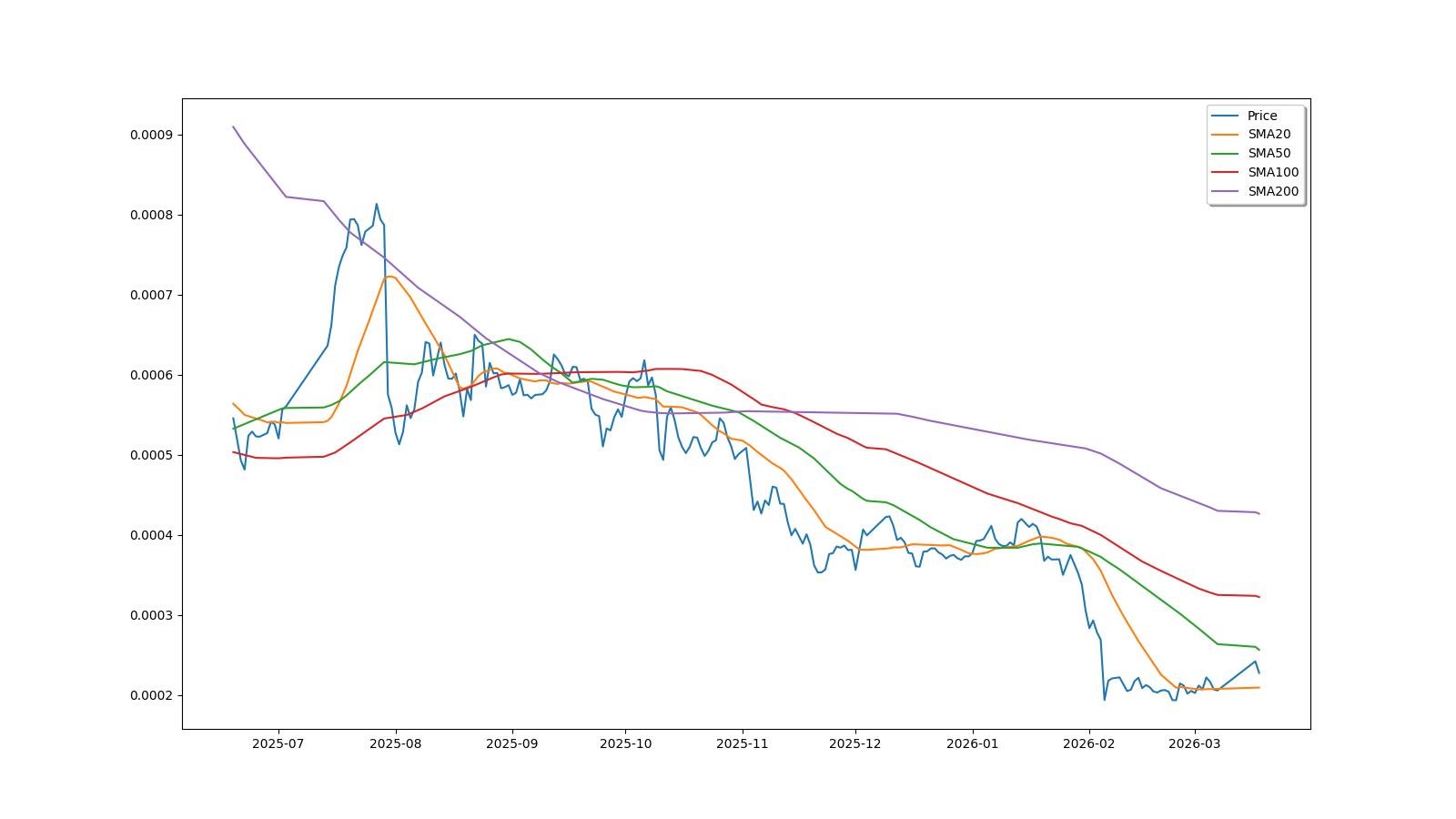 Keko Simple Moving Averages