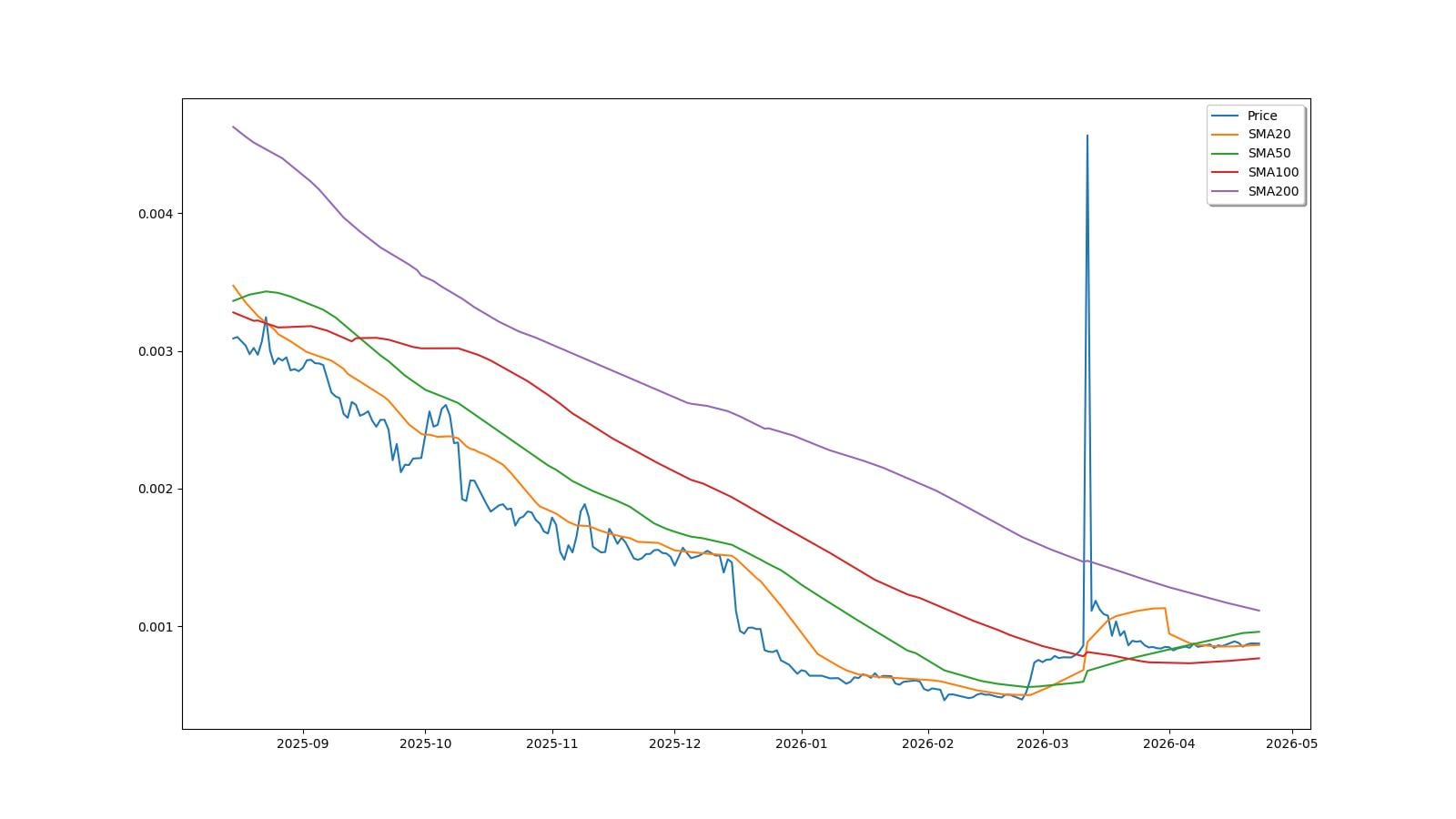 KelVPN Simple Moving Averages