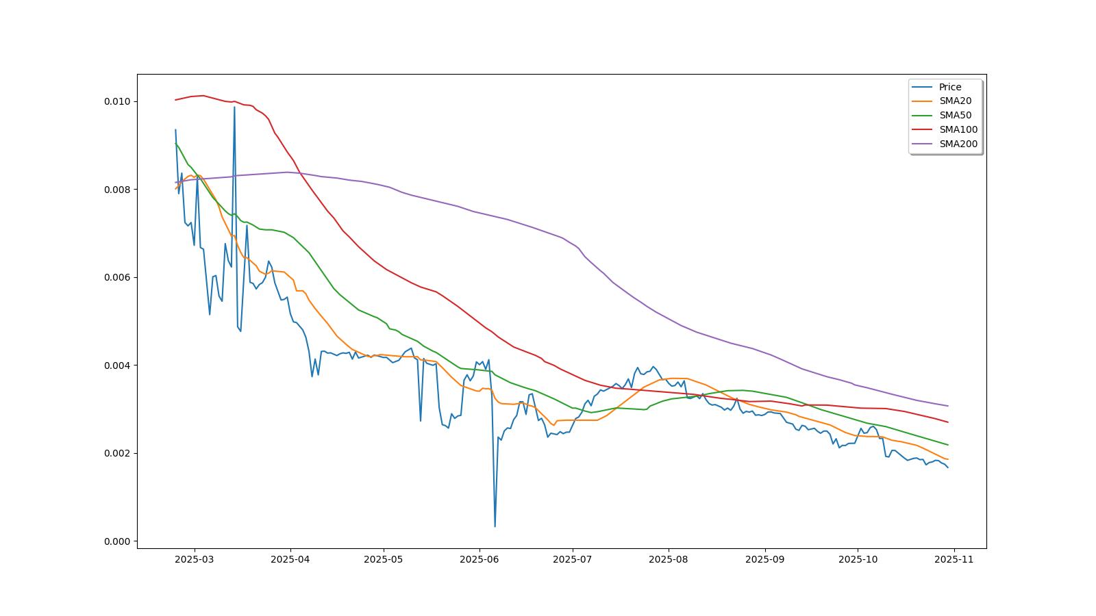KelVPN Simple Moving Averages