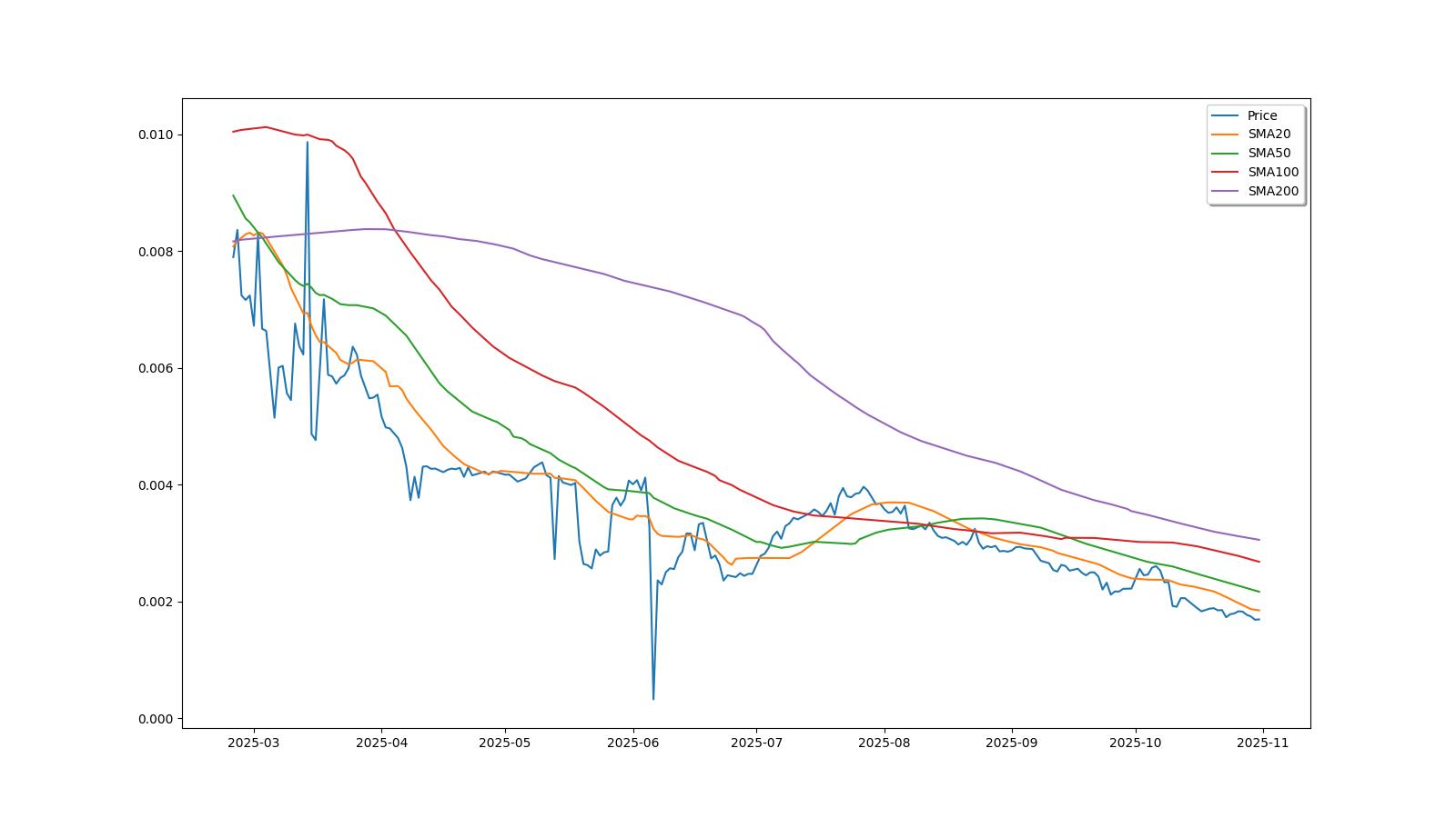 KelVPN Simple Moving Averages