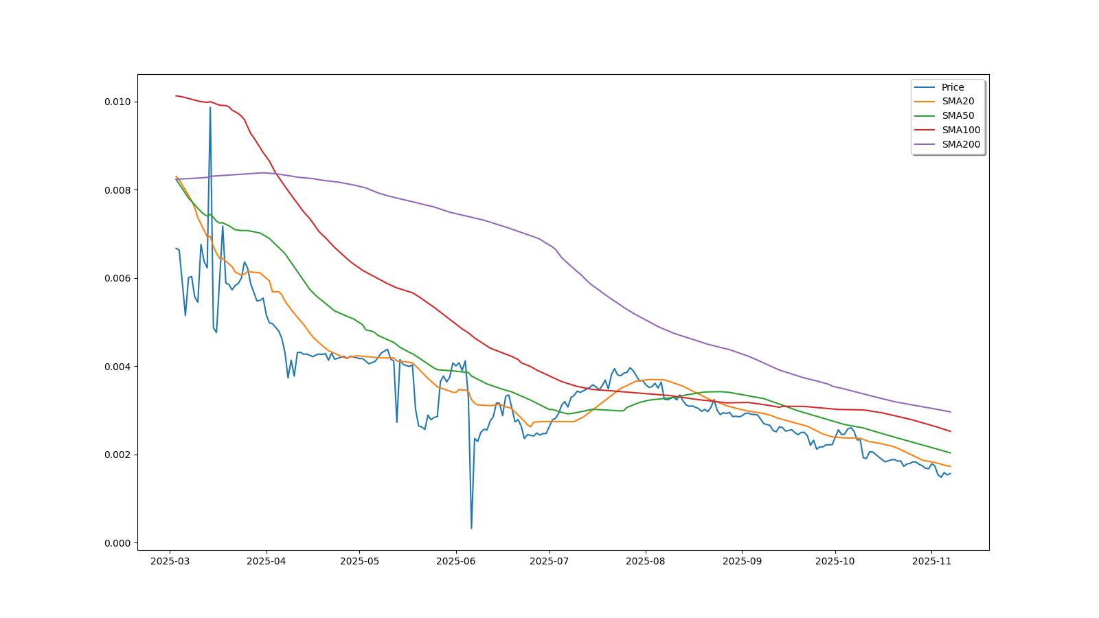 KelVPN Simple Moving Averages