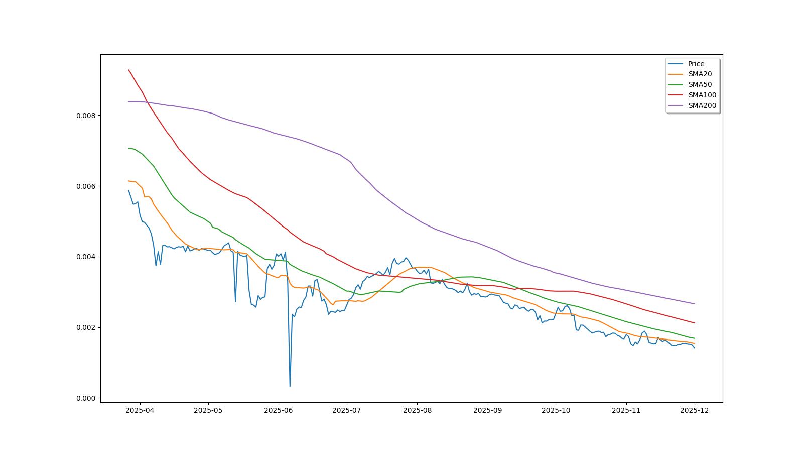 KelVPN Simple Moving Averages