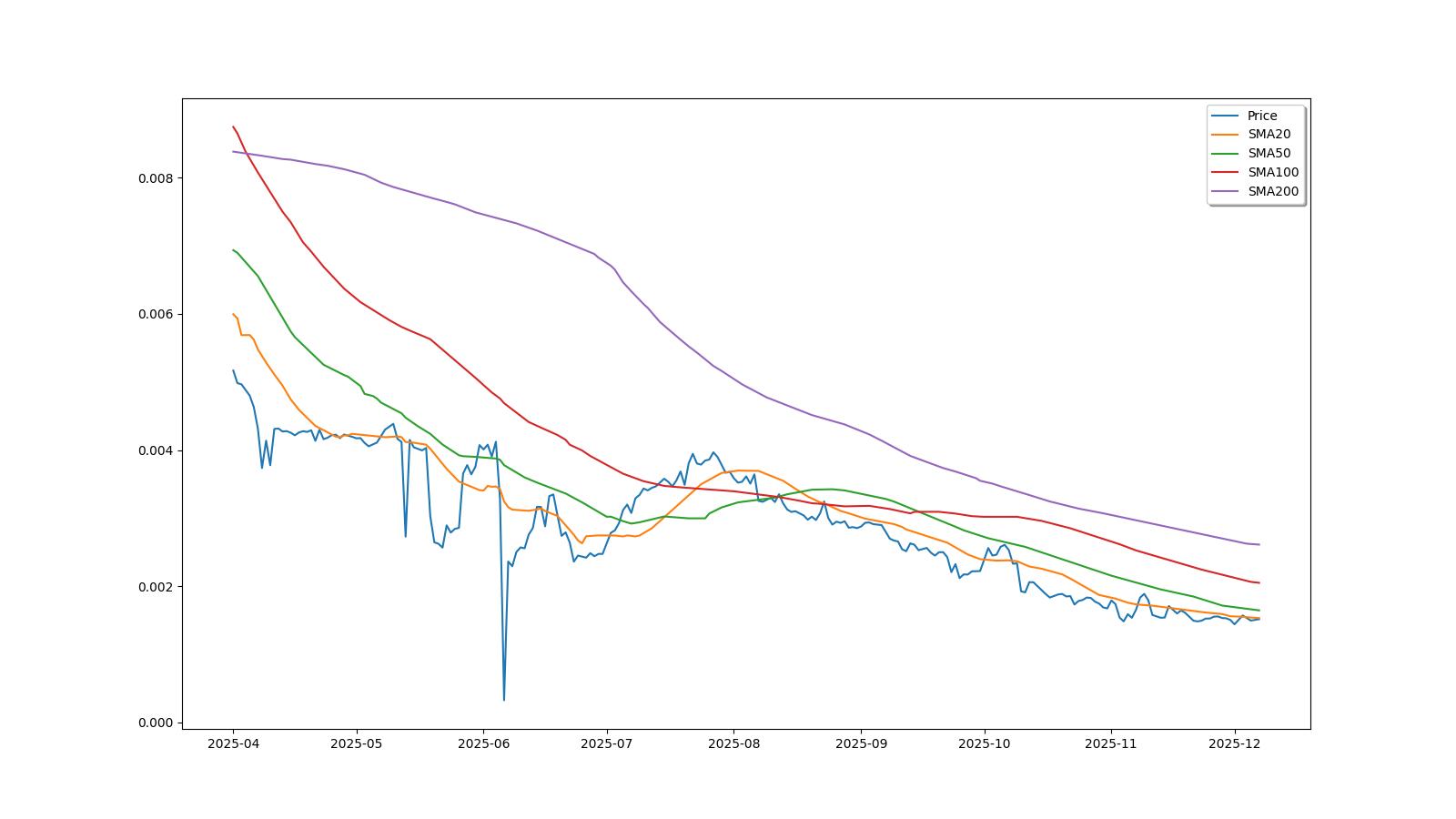 KelVPN Simple Moving Averages
