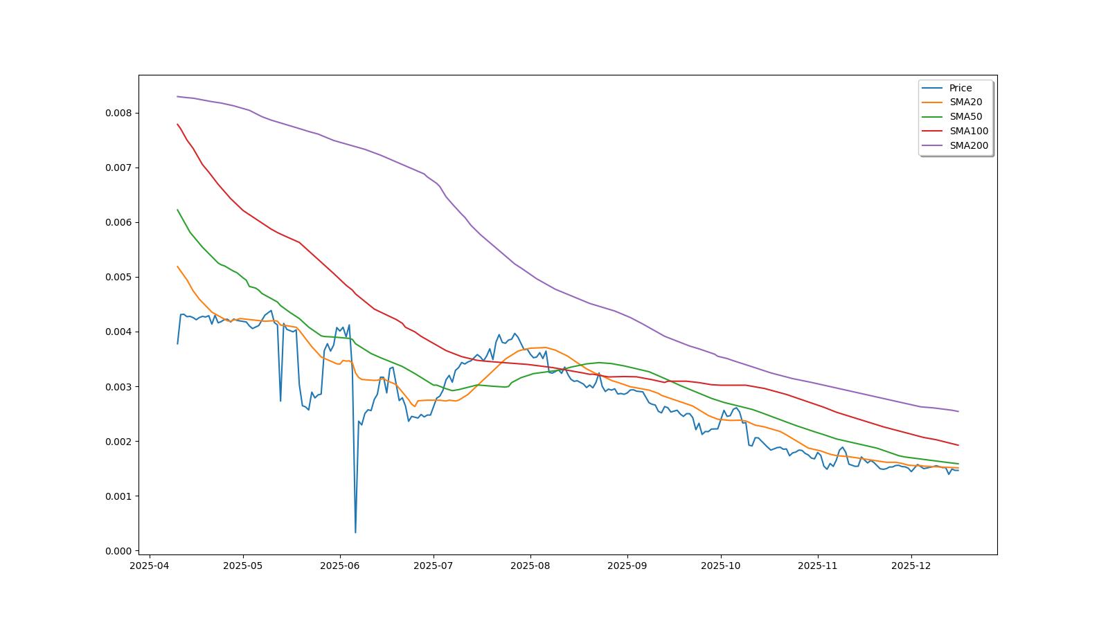 KelVPN Simple Moving Averages