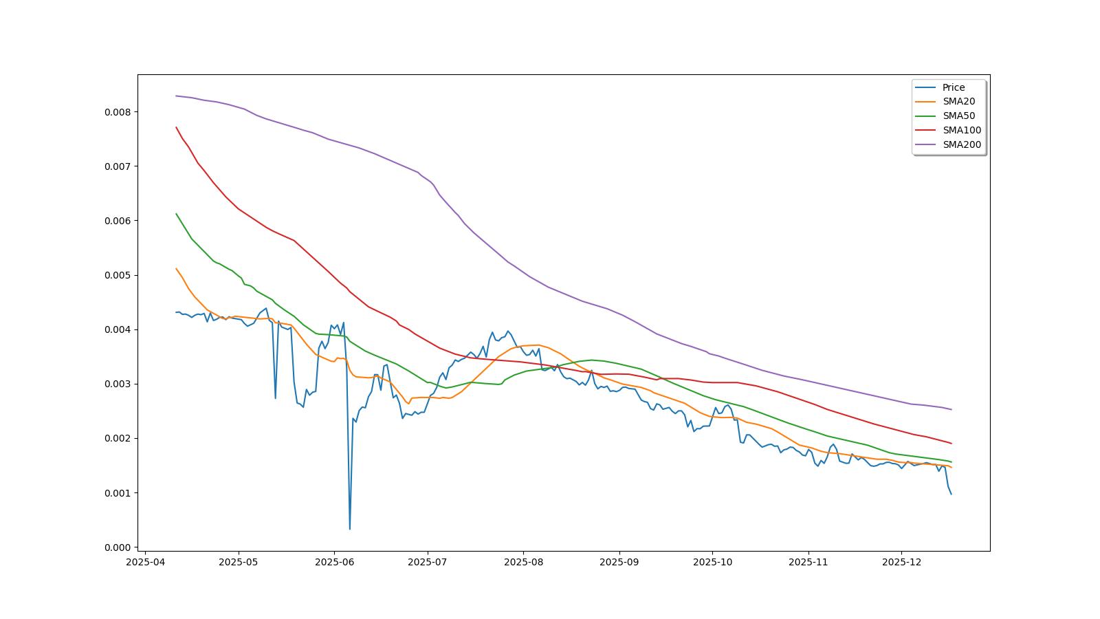 KelVPN Simple Moving Averages