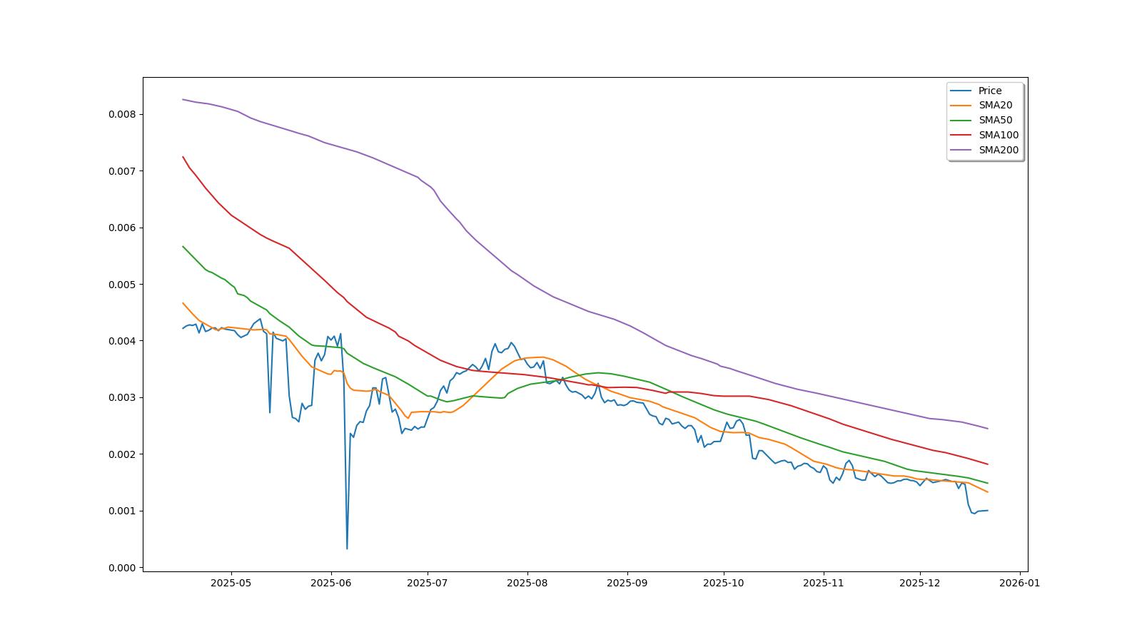 KelVPN Simple Moving Averages
