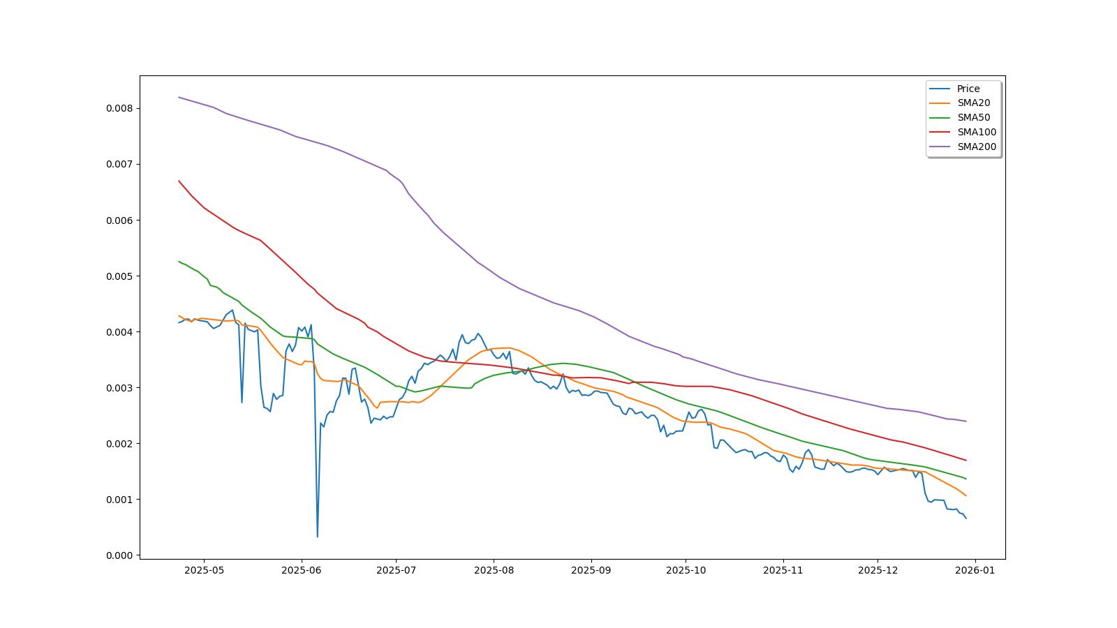 KelVPN Simple Moving Averages
