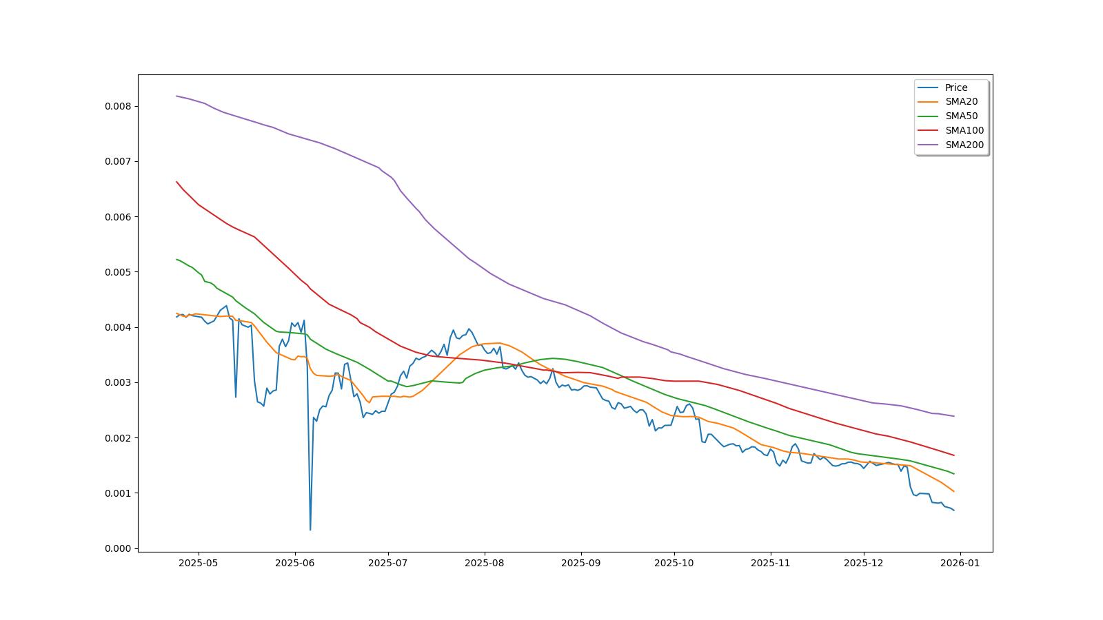KelVPN Simple Moving Averages