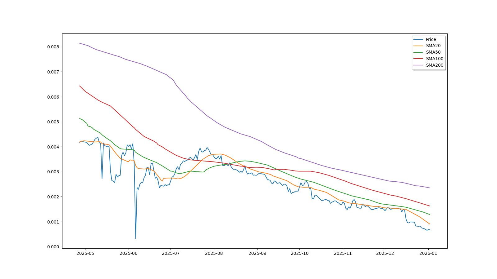 KelVPN Simple Moving Averages