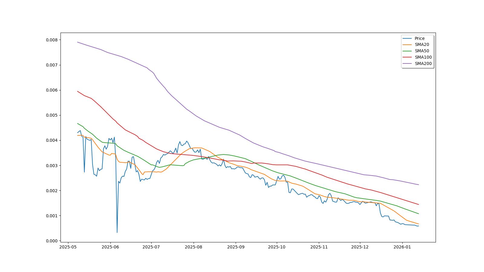 KelVPN Simple Moving Averages