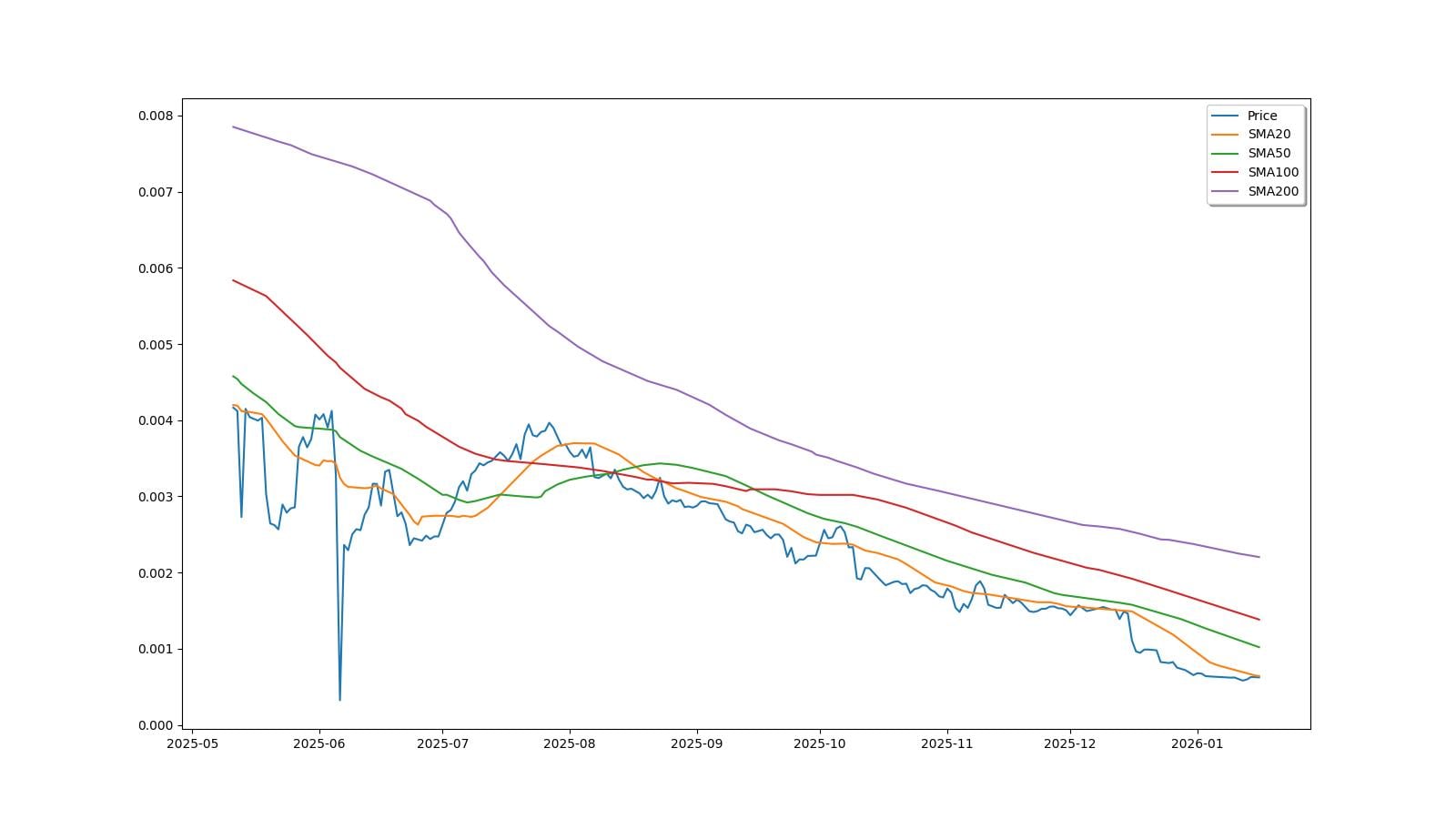 KelVPN Simple Moving Averages