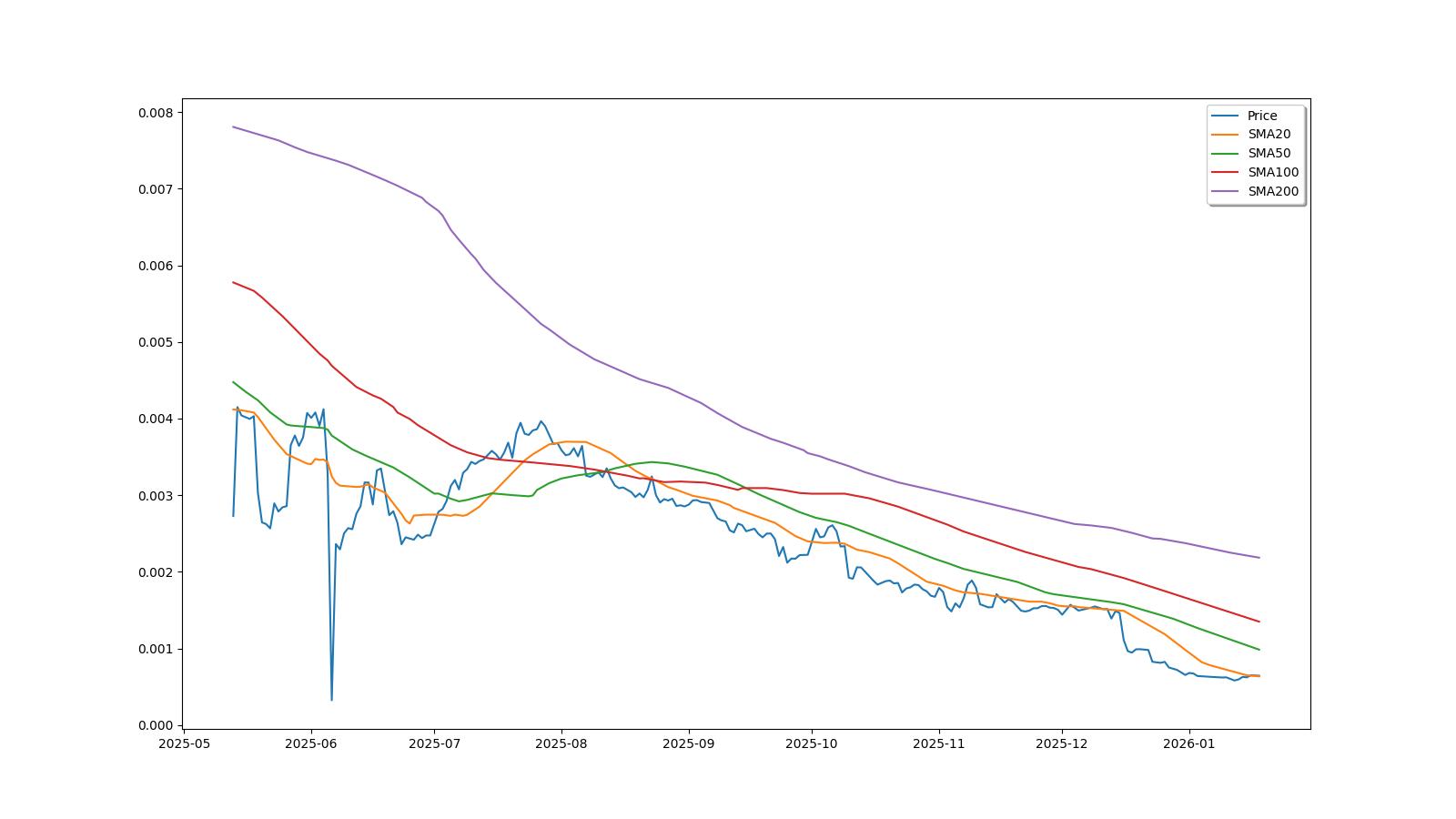 KelVPN Simple Moving Averages