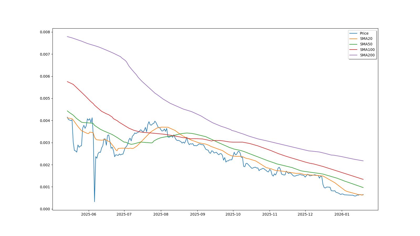 KelVPN Simple Moving Averages