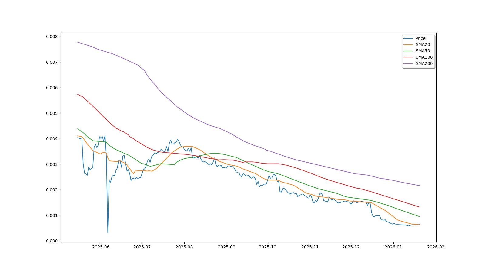 KelVPN Simple Moving Averages
