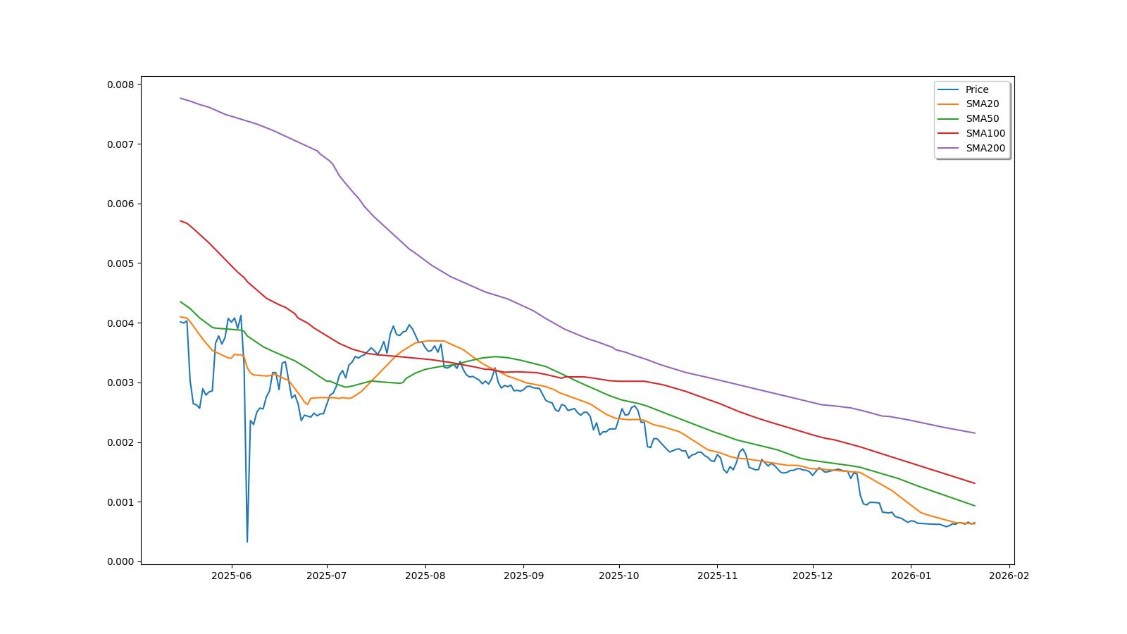 KelVPN Simple Moving Averages