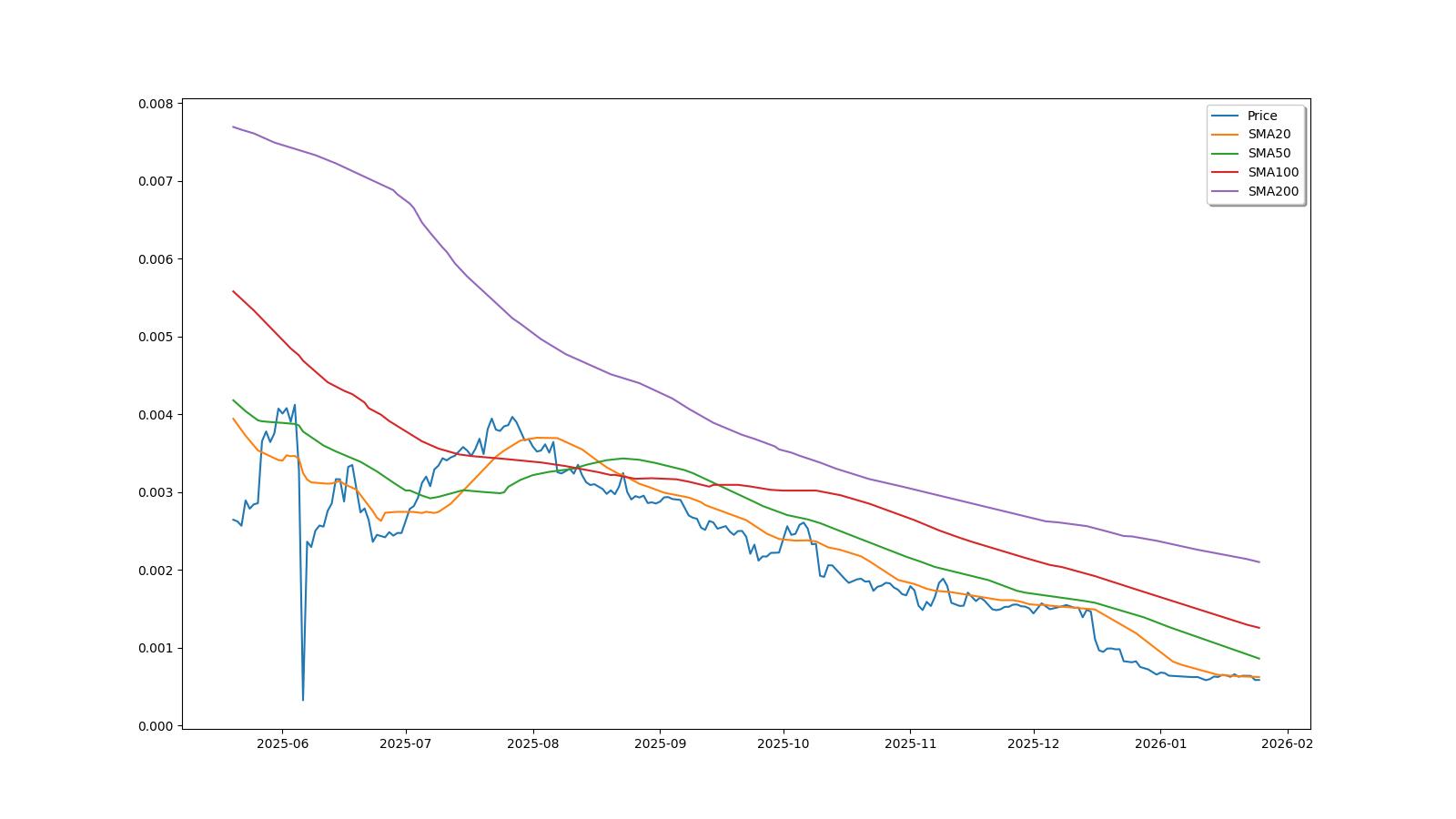 KelVPN Simple Moving Averages