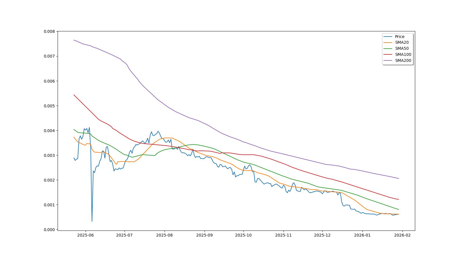 KelVPN Simple Moving Averages