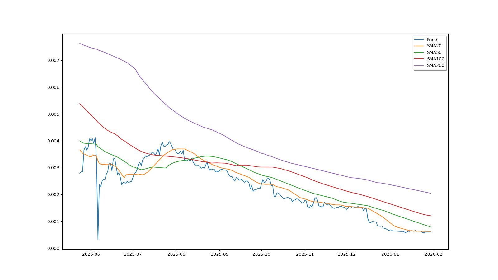 KelVPN Simple Moving Averages