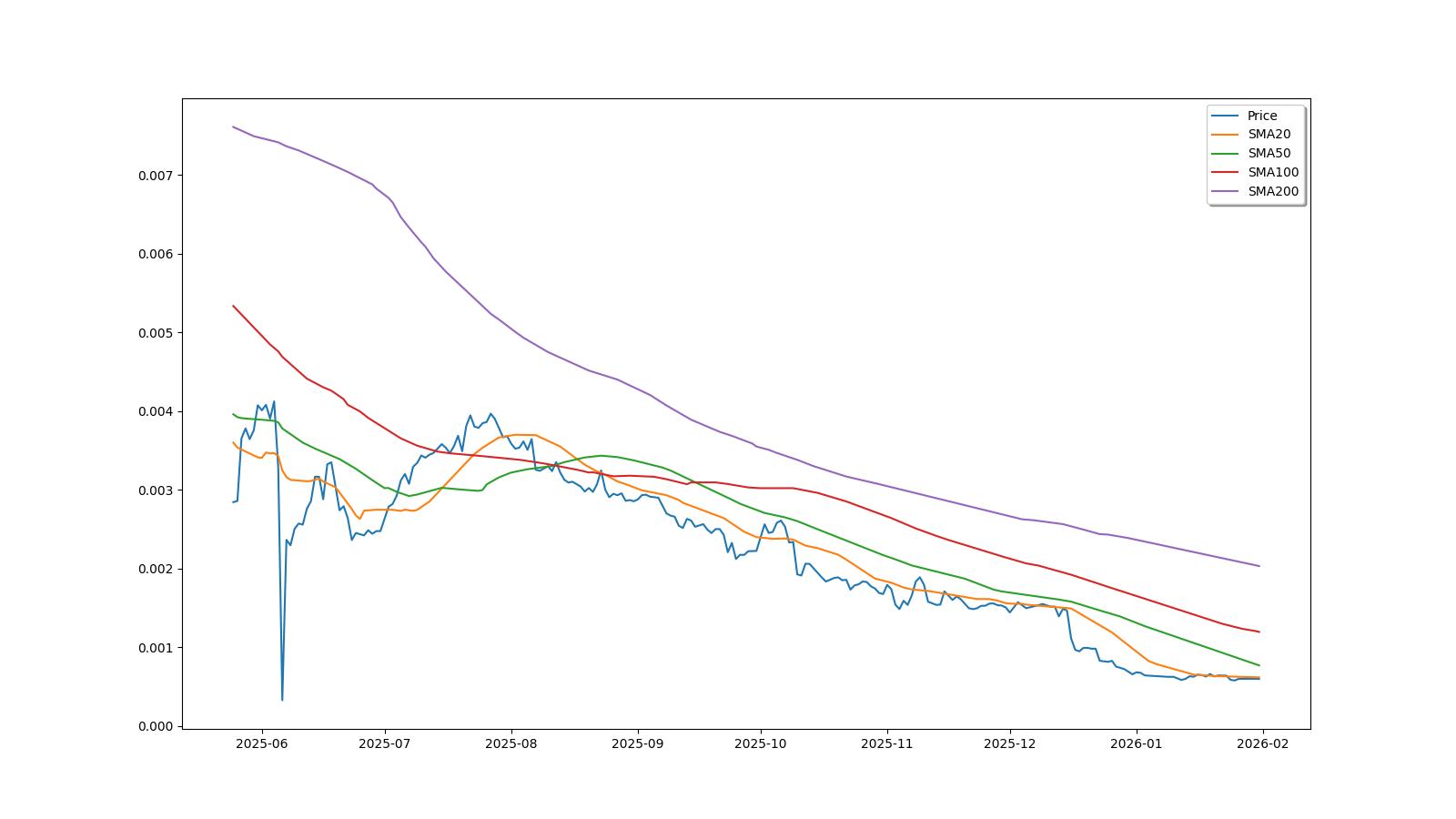 KelVPN Simple Moving Averages