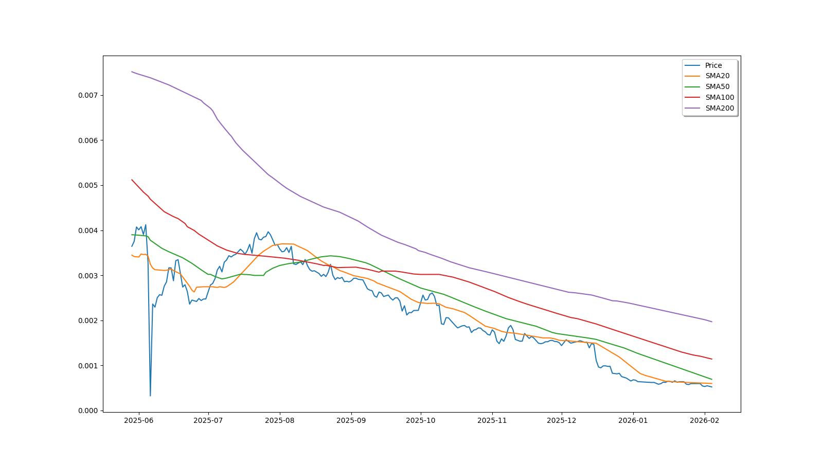 KelVPN Simple Moving Averages