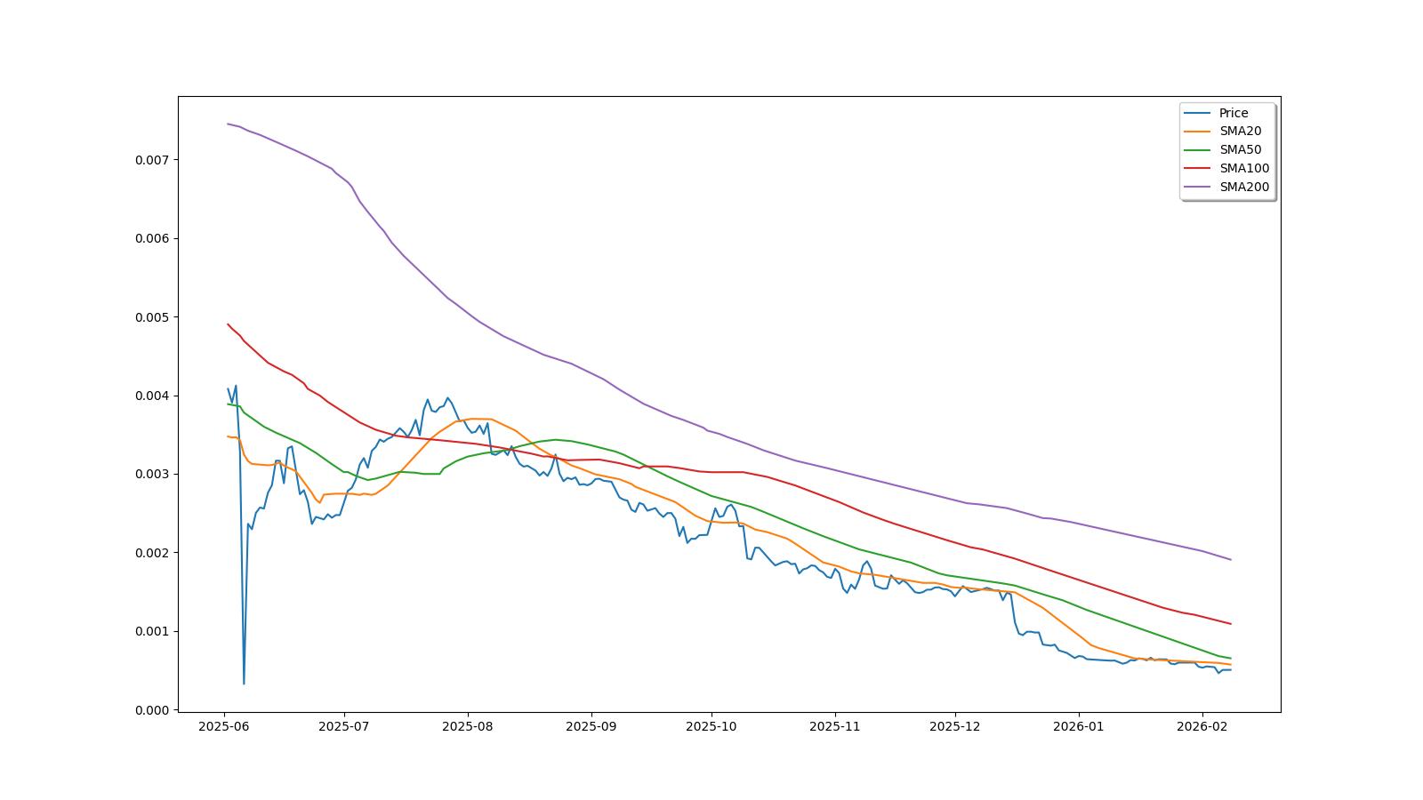 KelVPN Simple Moving Averages