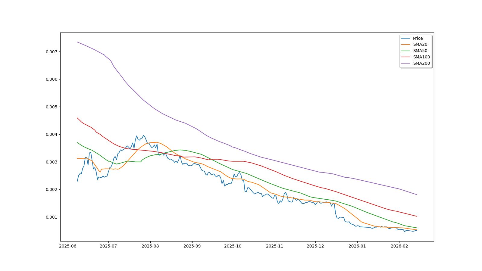 KelVPN Simple Moving Averages