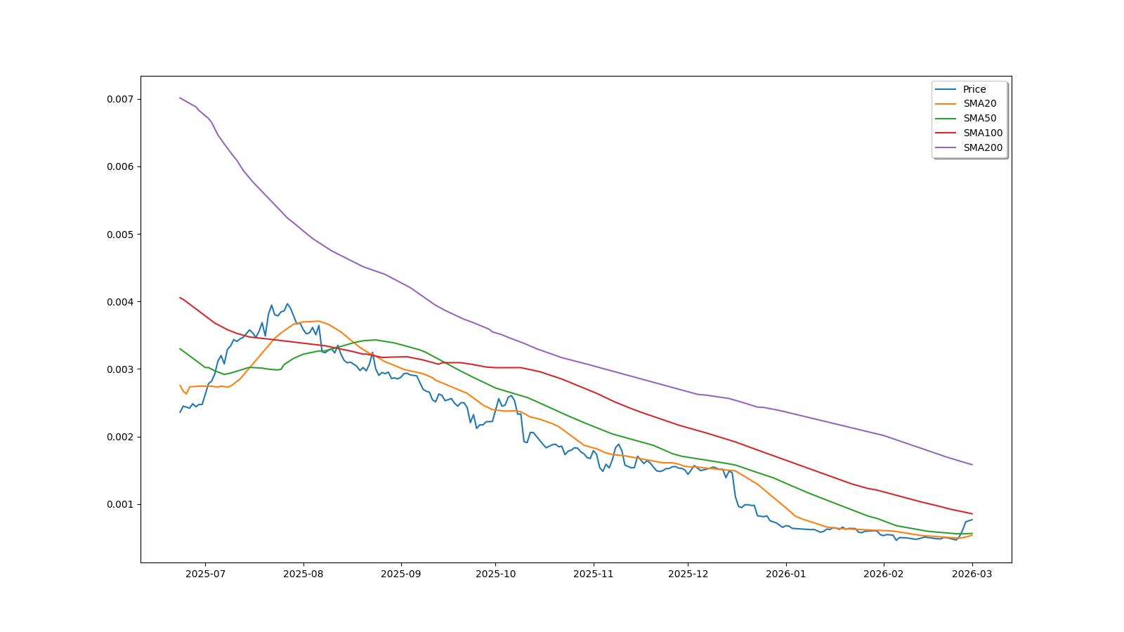 KelVPN Simple Moving Averages