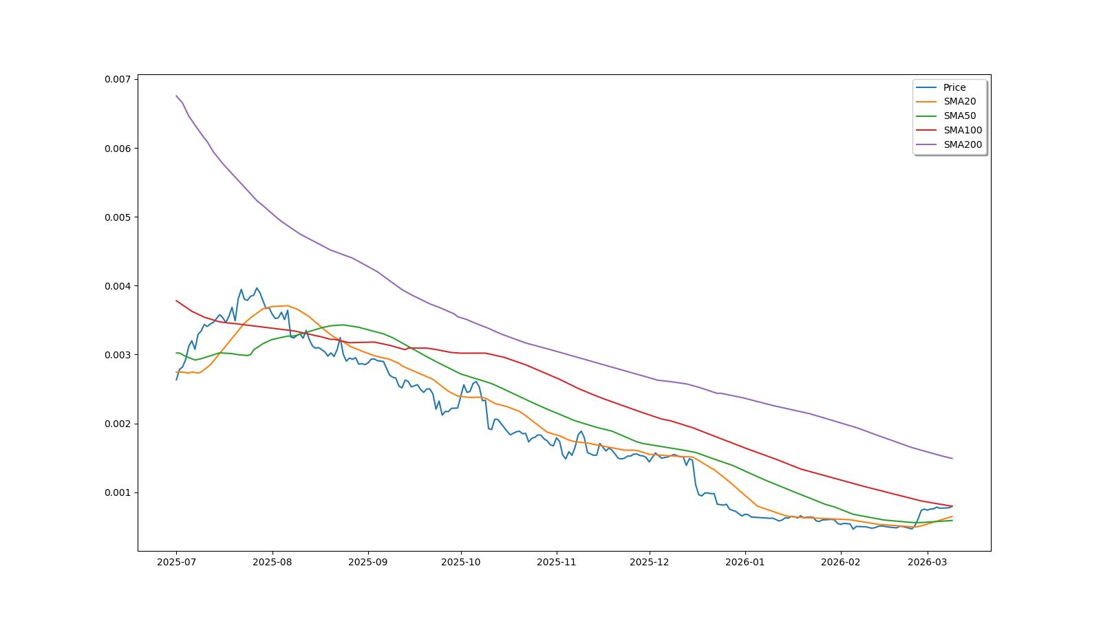 KelVPN Simple Moving Averages