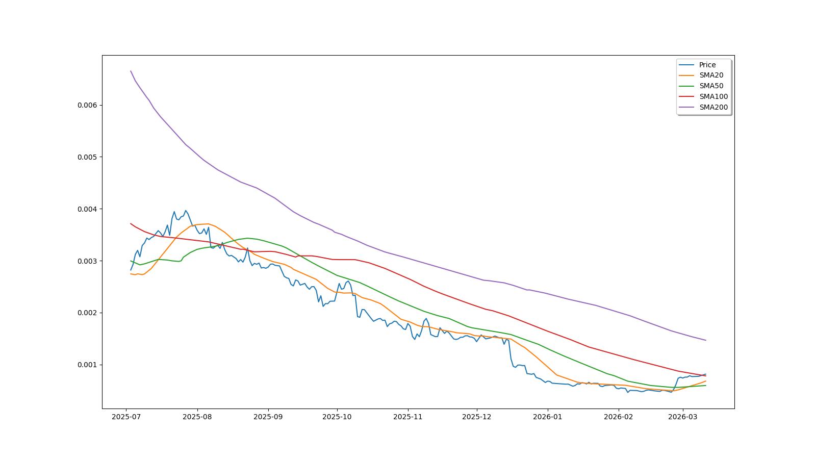 KelVPN Simple Moving Averages