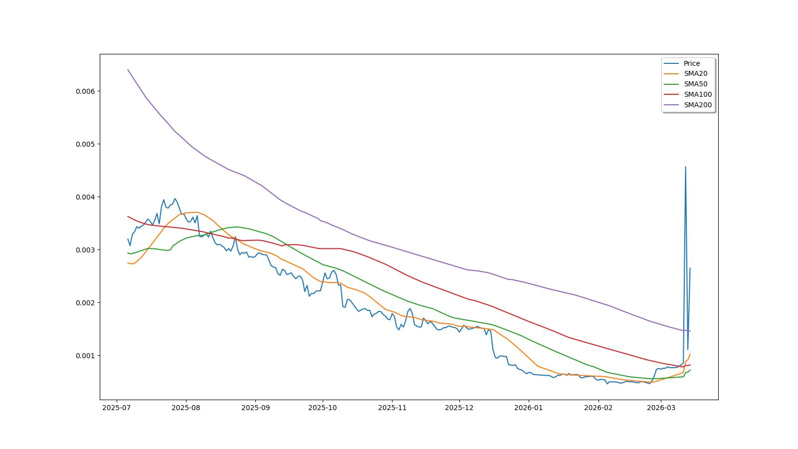 KelVPN Simple Moving Averages
