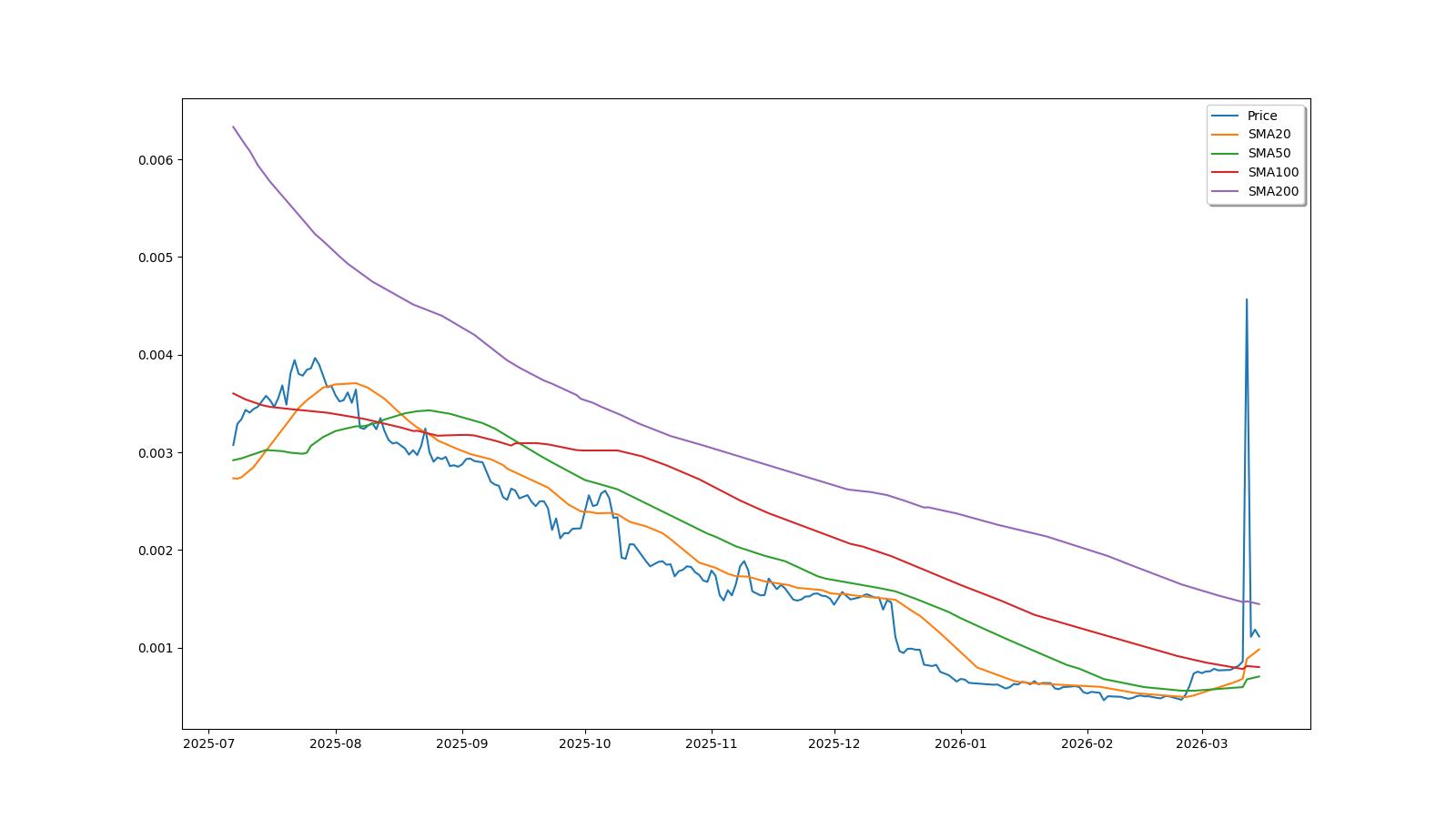 KelVPN Simple Moving Averages