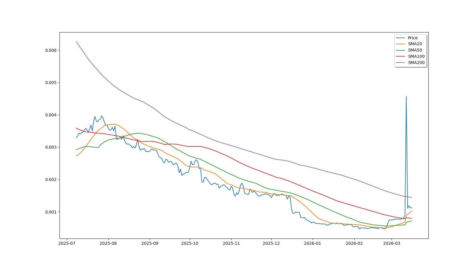 KelVPN Simple Moving Averages