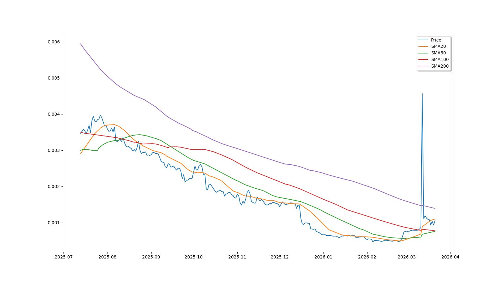 KelVPN Simple Moving Averages