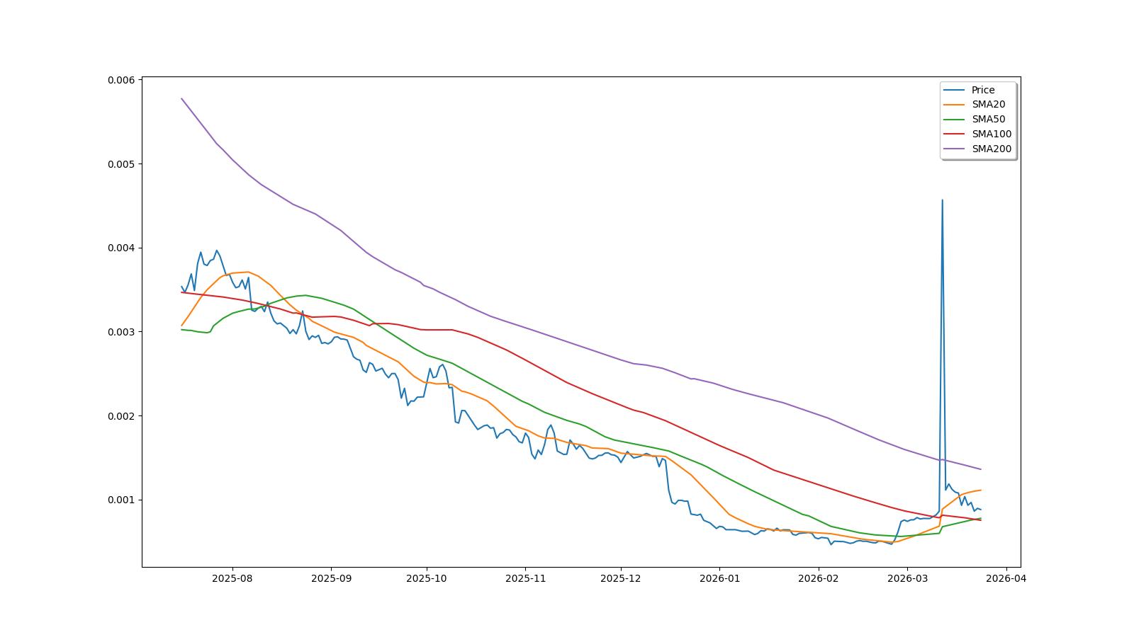 KelVPN Simple Moving Averages