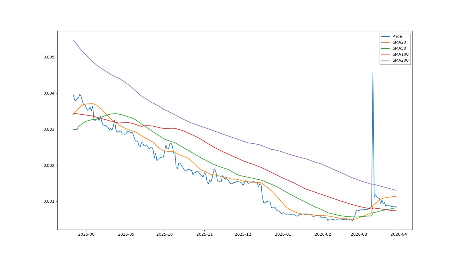 KelVPN Simple Moving Averages