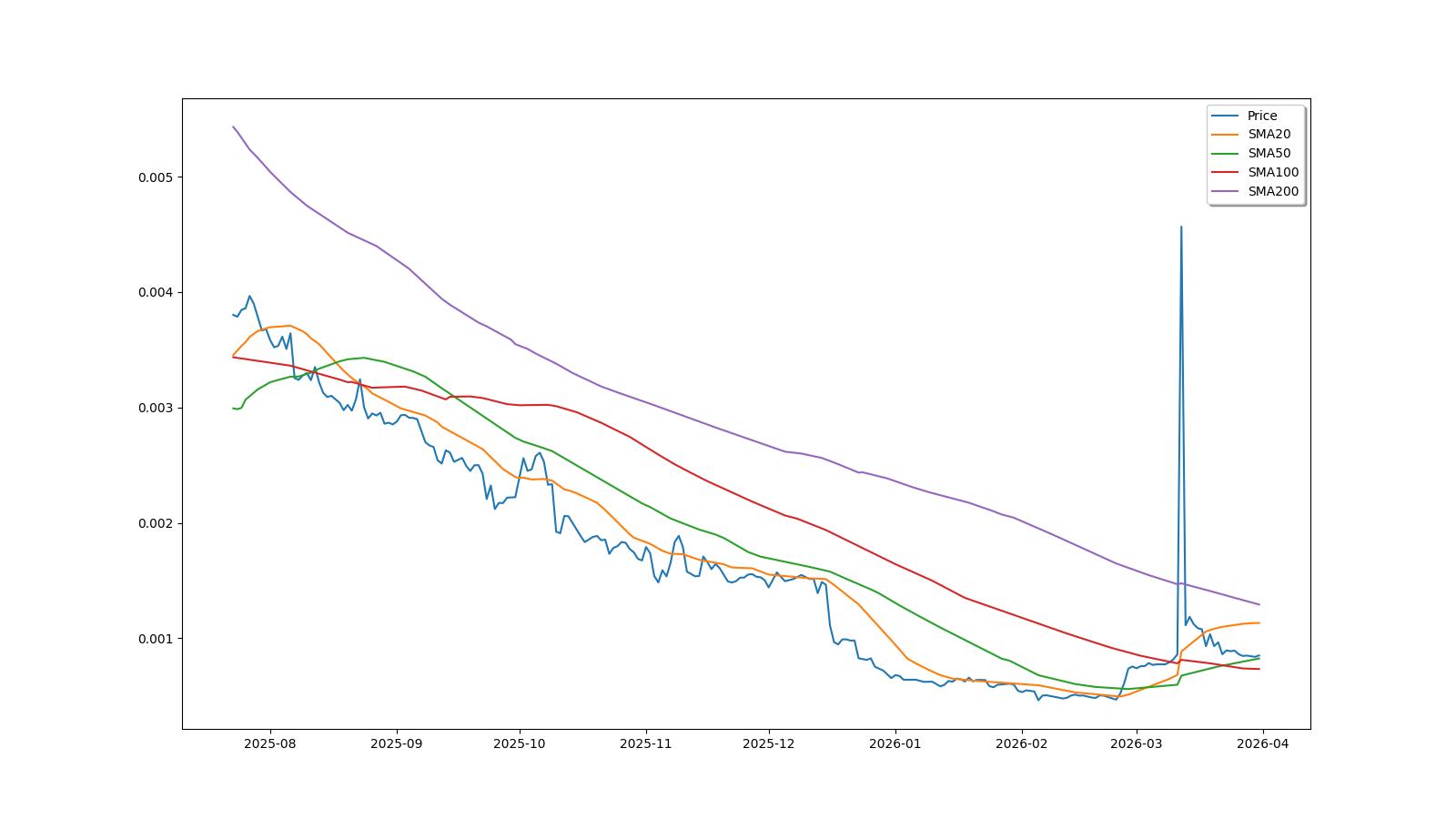 KelVPN Simple Moving Averages
