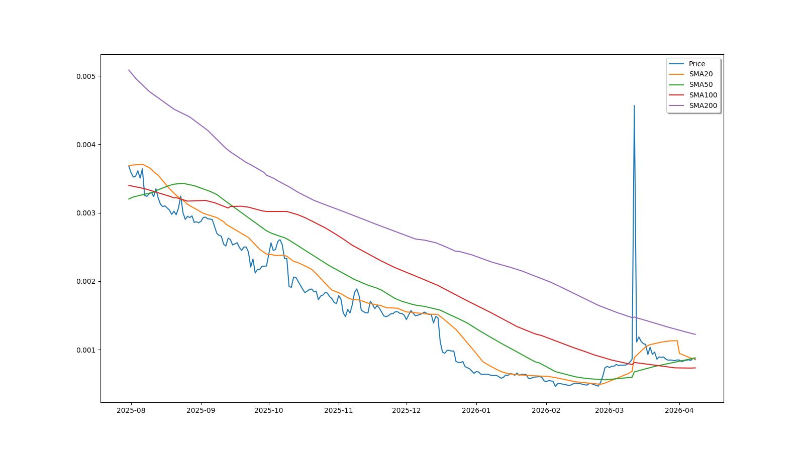 KelVPN Simple Moving Averages