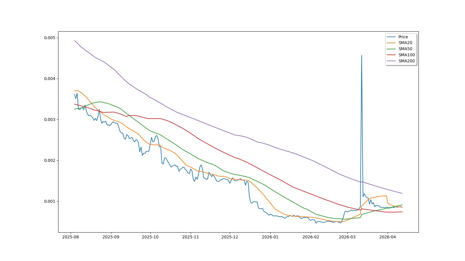 KelVPN Simple Moving Averages