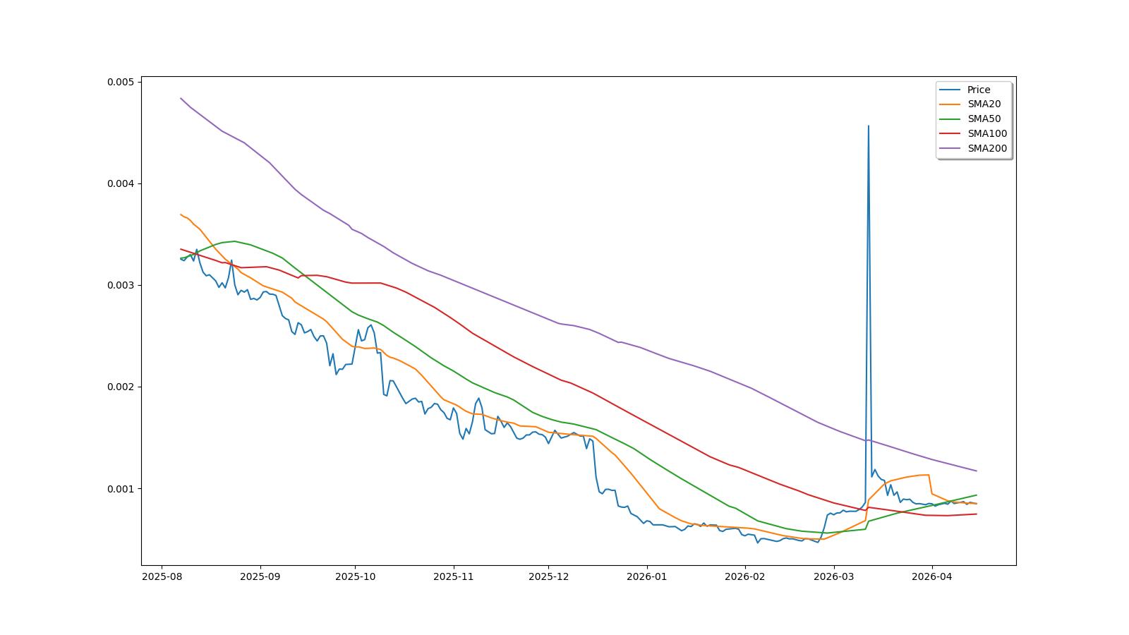 KelVPN Simple Moving Averages