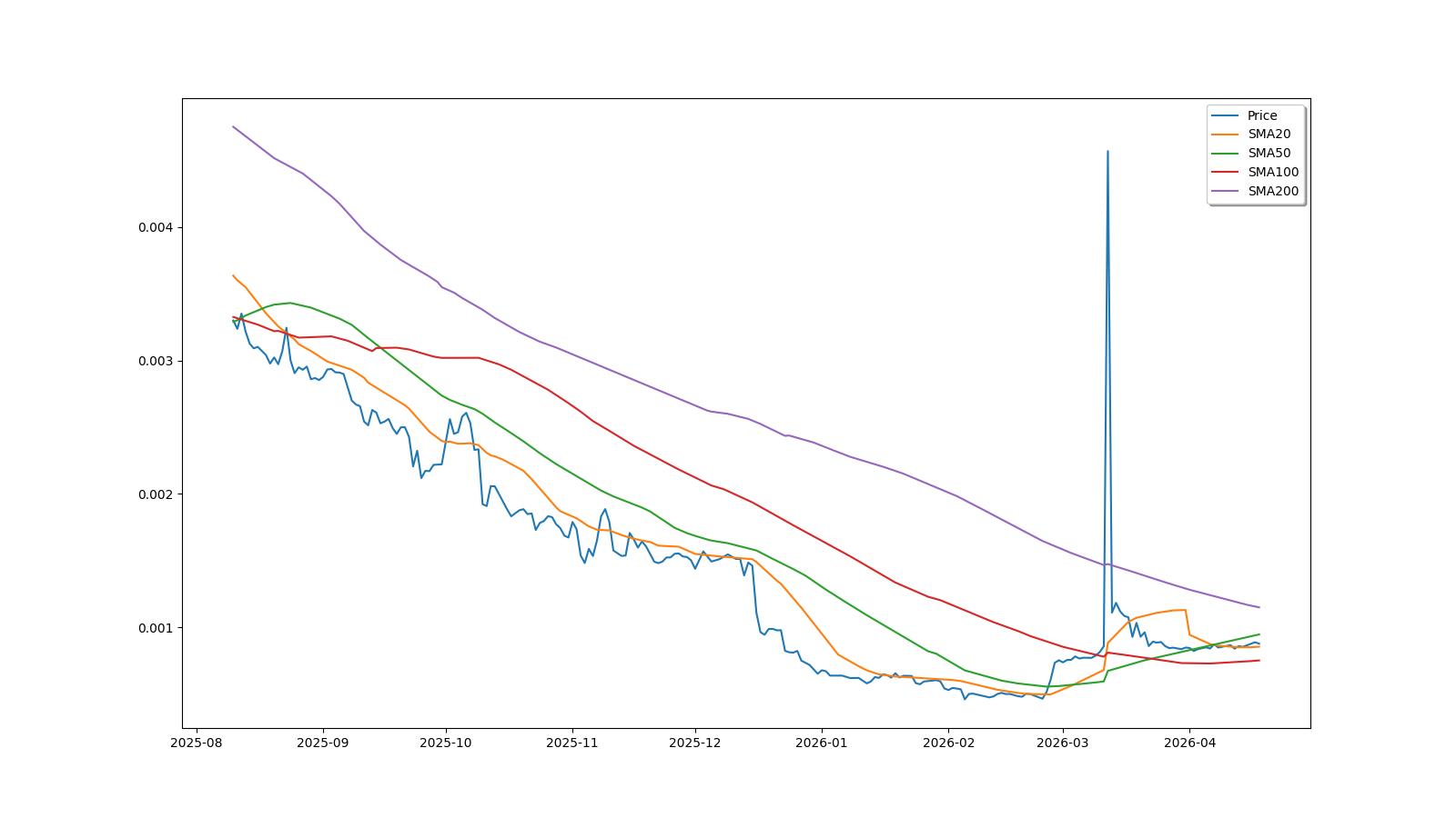 KelVPN Simple Moving Averages