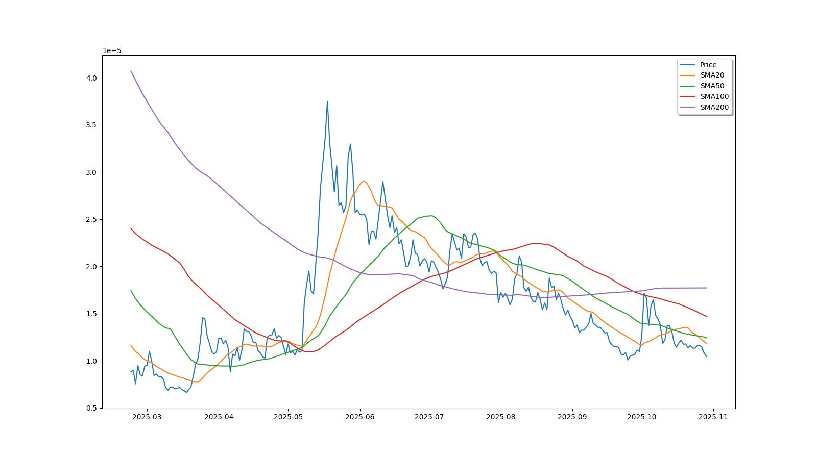 Kendu Inu Simple Moving Averages