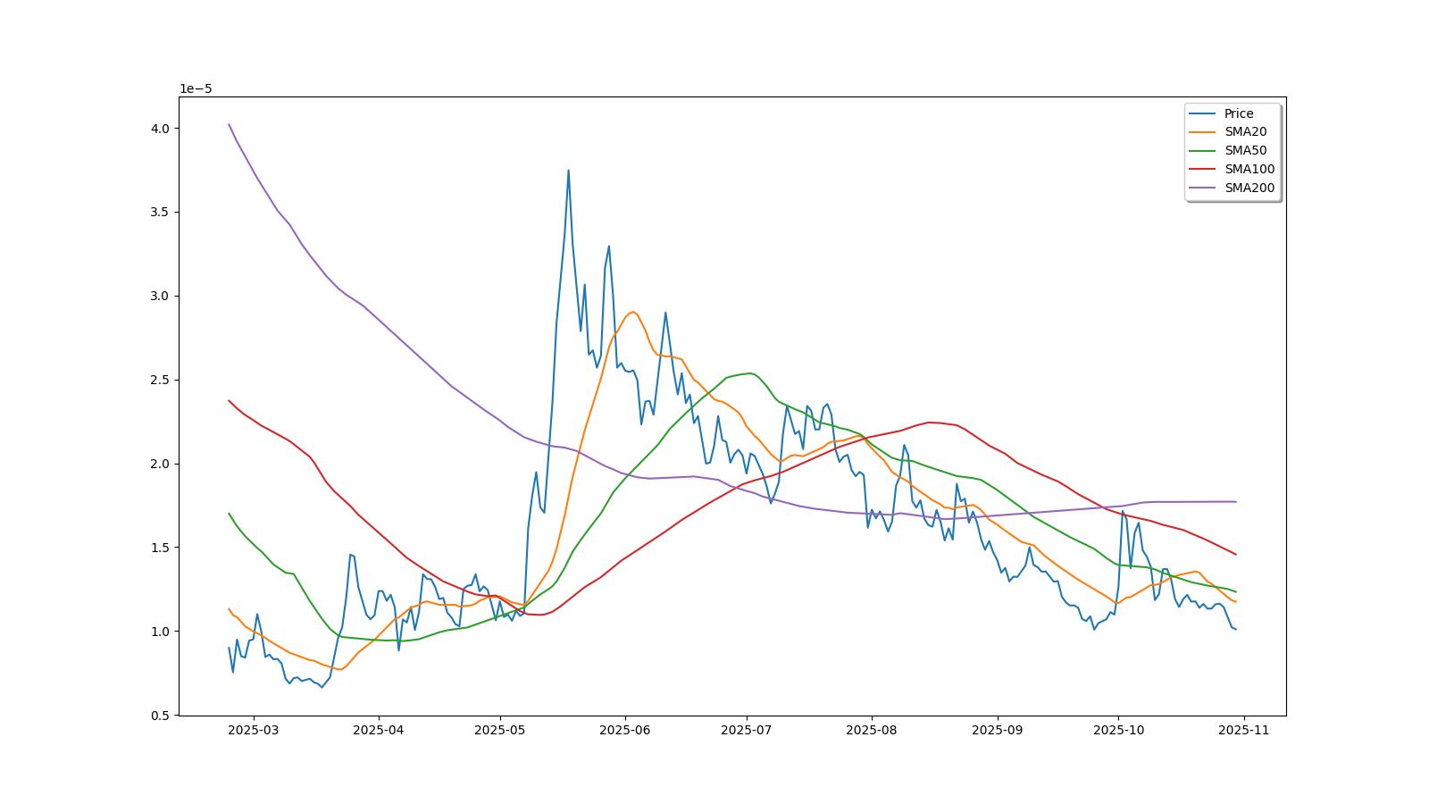 Kendu Inu Simple Moving Averages