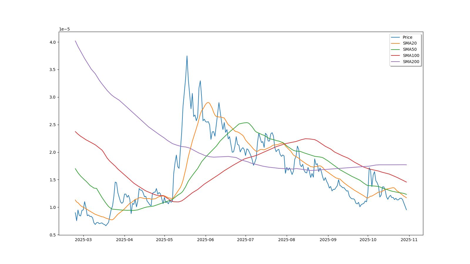 Kendu Inu Simple Moving Averages