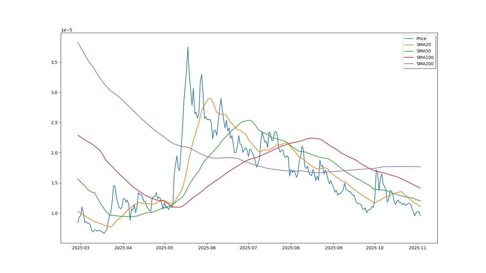 Kendu Inu Simple Moving Averages