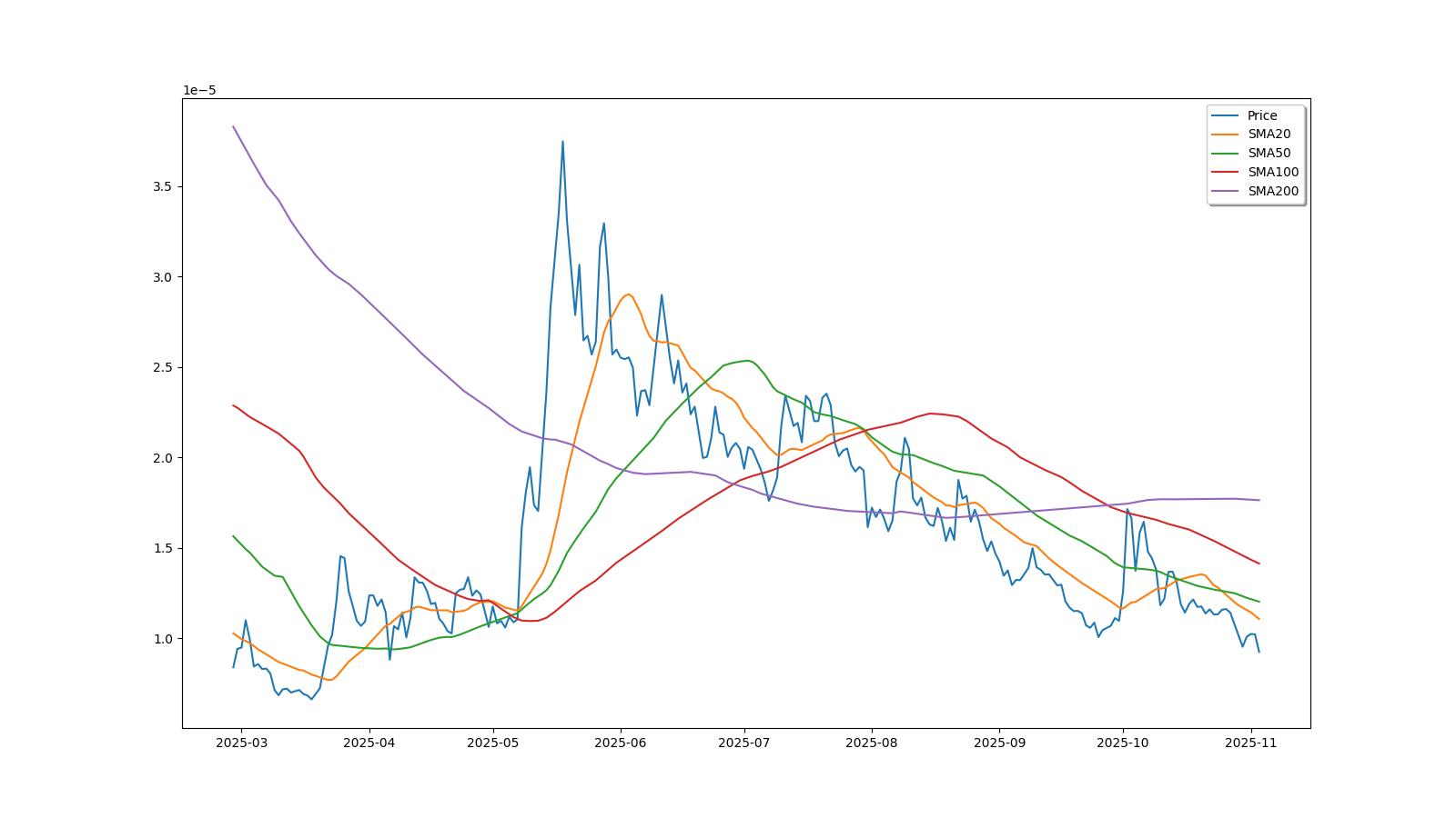 Kendu Inu Simple Moving Averages