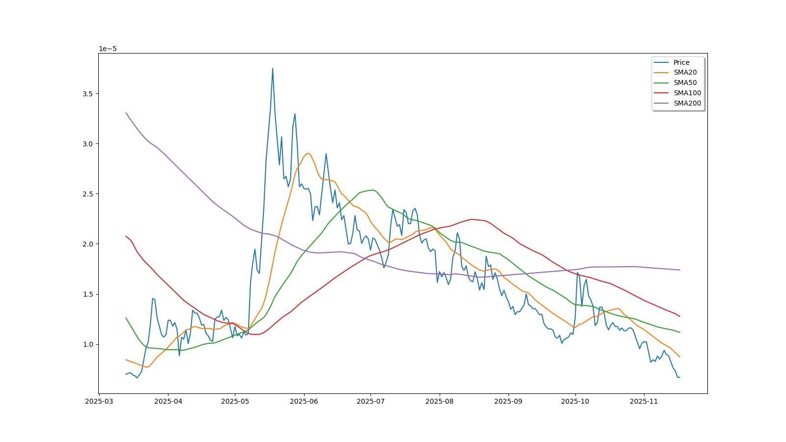 Kendu Inu Simple Moving Averages